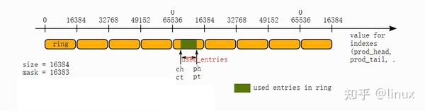 深入理解dpdk rte_ring无锁队列 - 知乎