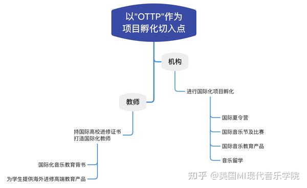 【OTTP项目介绍】MI教学师资培训项目正式上线 - 知乎