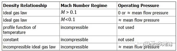 Fluent软件中的各种压力 - 知乎
