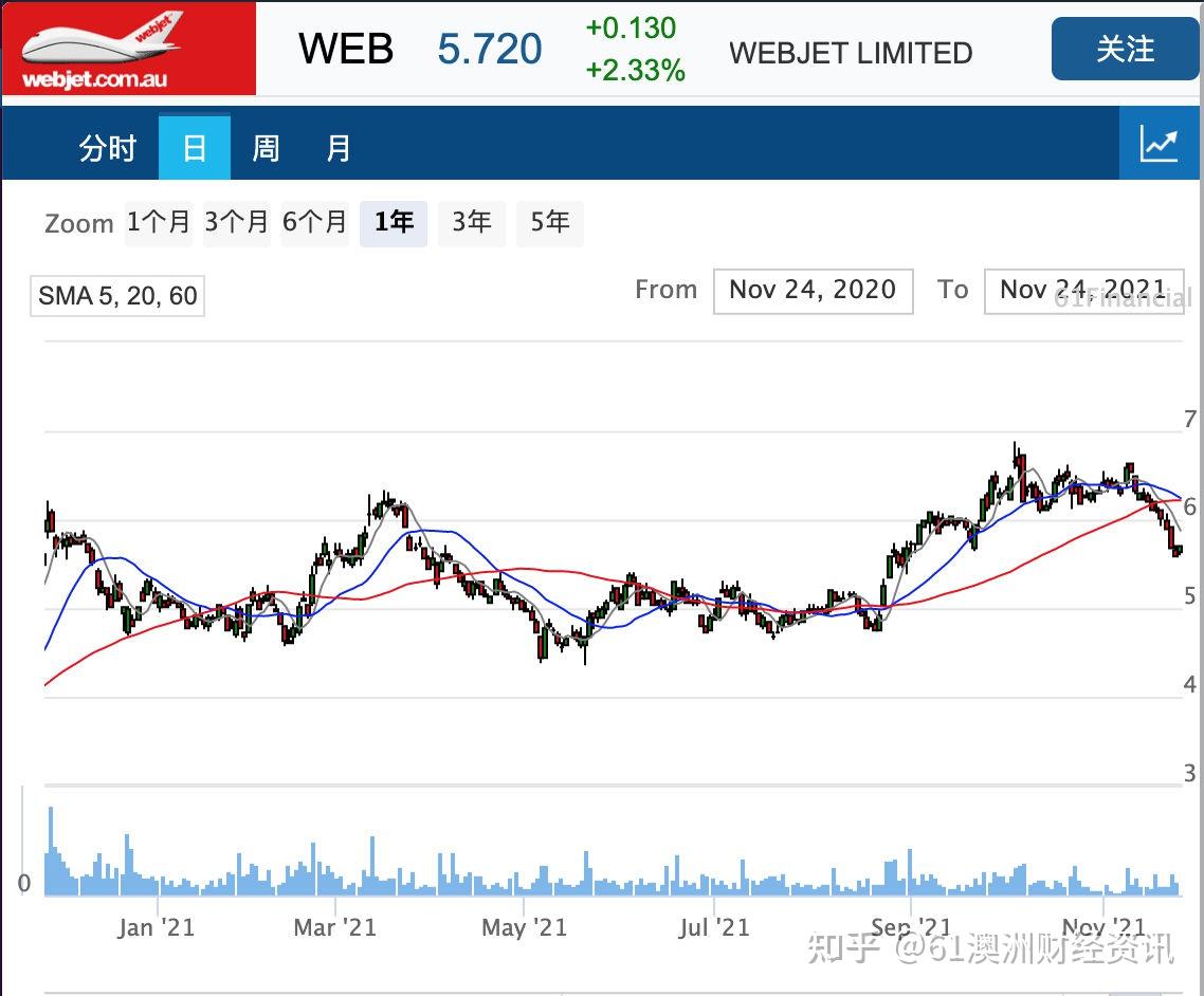 在线旅行社Webjet上半年增长强劲 股价早盘走强 - 知乎