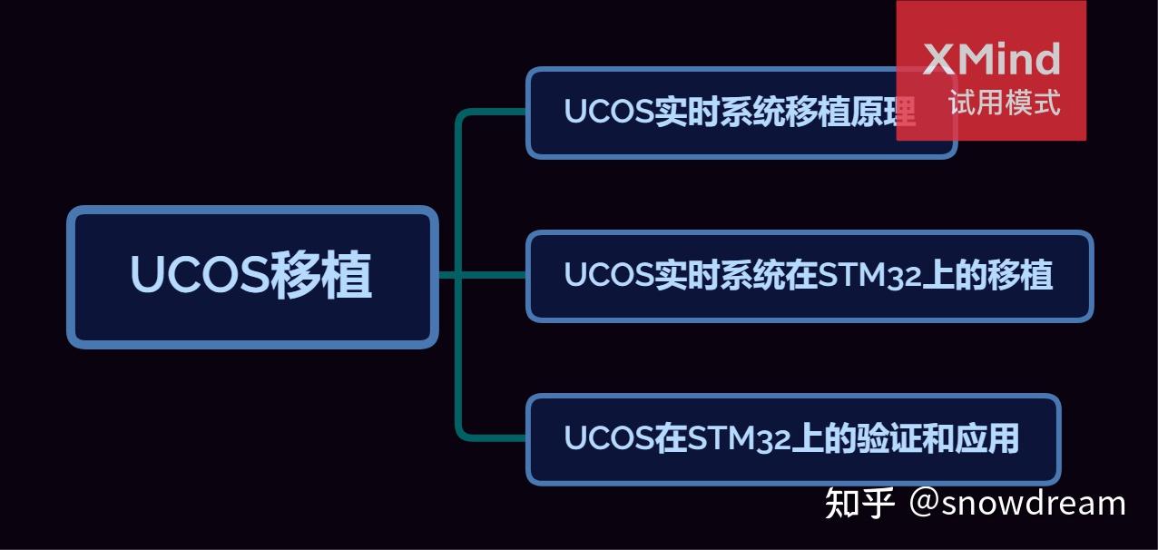 嵌入式操作系统 Ucos的移植（上） 知乎 