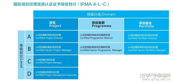 认知篇 | IPMP考试，IPMP含金量，IPMP证书有什么用？ - 知乎