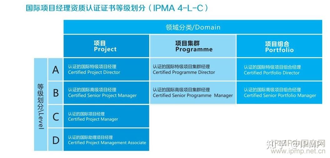 认知篇 | IPMP考试，IPMP含金量，IPMP证书有什么用？ - 知乎