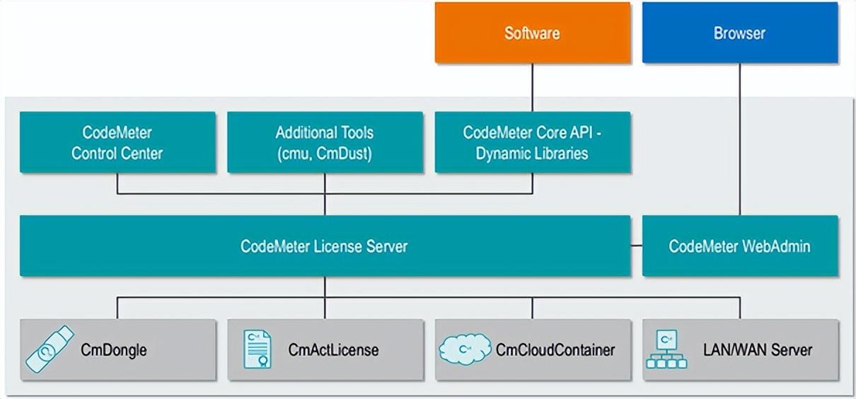 CodeMeter软件保护及授权管理解决方案（二） - 知乎