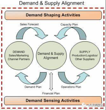 SCOR DS名词解释之Demand Shaping需求塑形 - 知乎