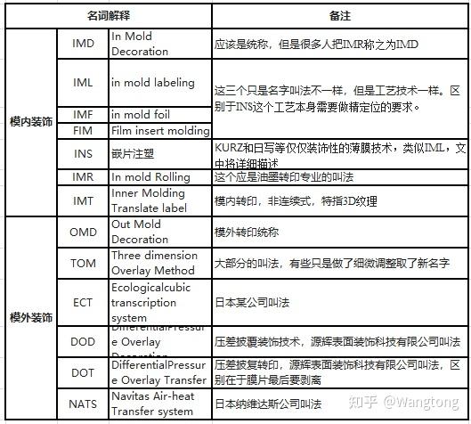汽车内饰应用上，IML与INS的区别在哪里？ - 知乎