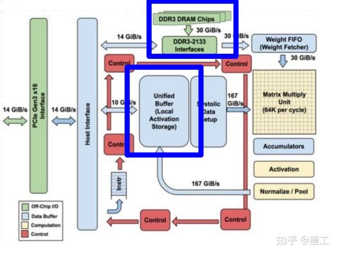 AI芯片概览——神经网络硬件，GPU/TPU/DPU/M1/Dojo，数据中心加速技术 - 知乎