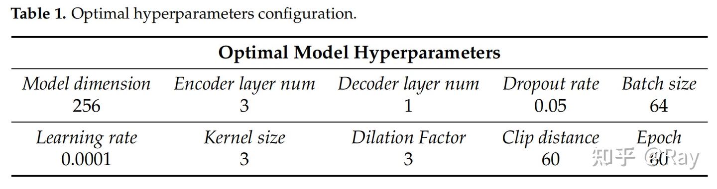 ML阅读笔记-No.003-用于多变量时间序列预测的融合Transformer - 知乎