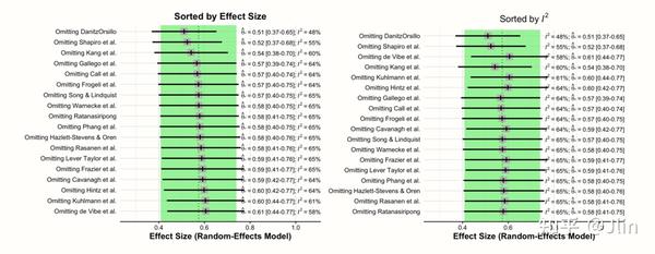 Meta系列 | （三）异质性 - 知乎