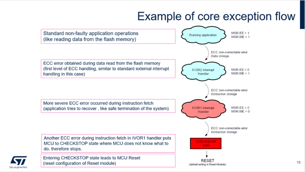 直播回顾|SPC5 Flash/RAM ECC常用问题详解 - 知乎