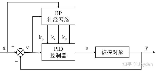 PID智能调参 — BP神经网络PID控制器 - 知乎