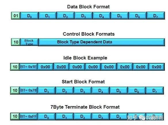 64b66b编码技术 - 知乎