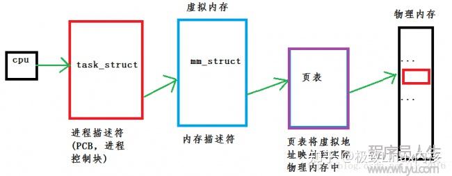 mm_struct数据结构 - 知乎