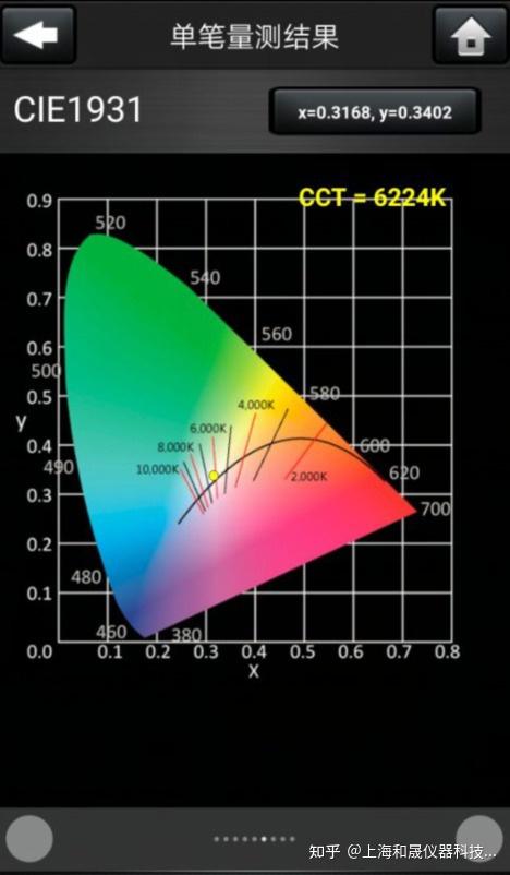 色坐标与色温的换算公式 - 知乎