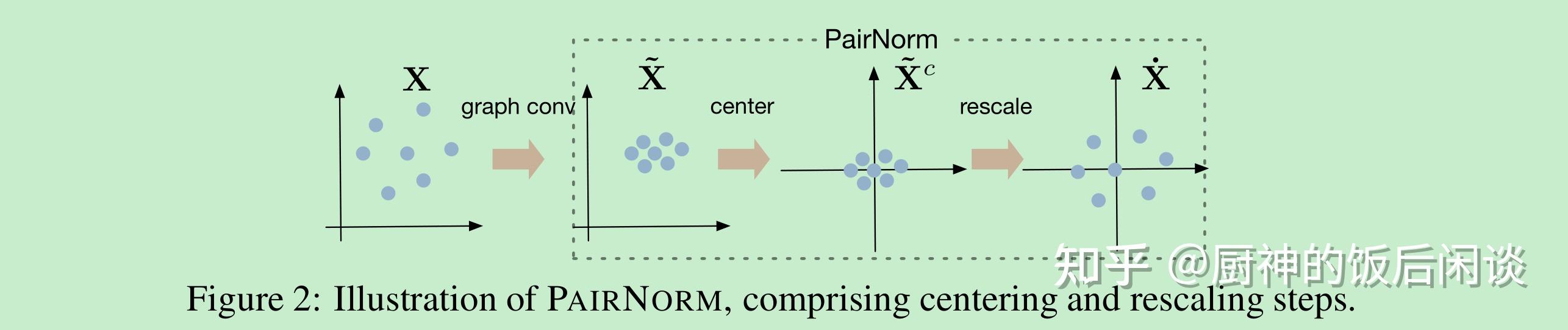 5.Pairnorm: Tackling oversmoothing in gnns - 知乎