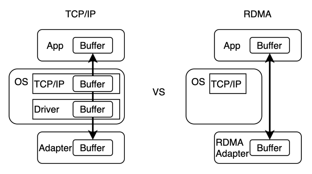 RDMA网络最新技术 - 知乎