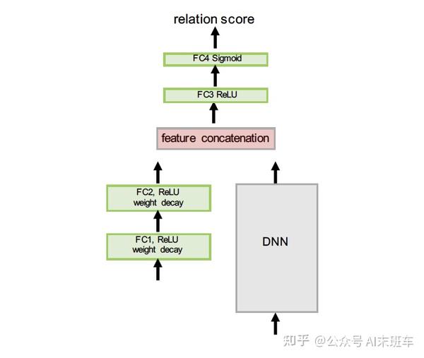 《Learning to compare: Relation Network for few shot Learning》论文阅读笔记 - 知乎