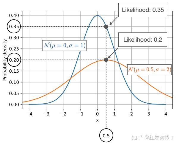 Likelihood vs. Probability - 知乎