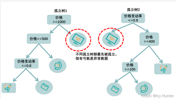 异常检测之孤立森林算法详细解释且配上代码运行实例 知乎 