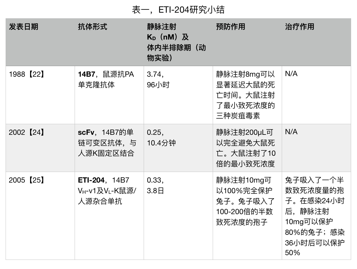 AnthimⓇ（Obiltoxaximab）：前景无量的抗吸入性炭疽药物 - 知乎