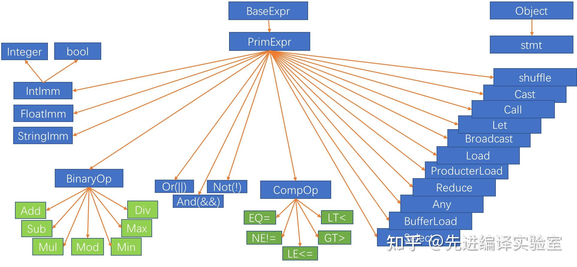 TVM编译流程与中间表示分析 - 知乎