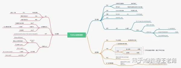 华为鸿蒙团队巨资打造的python400集，附带思维导图 知乎 
