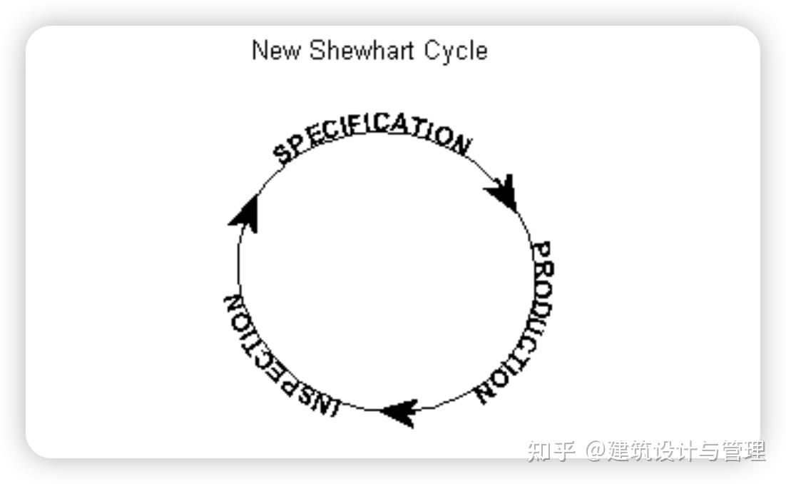 都在说闭环，但你真懂闭环吗？一文说透PDCA、PDSA的起源 - 知乎