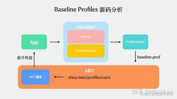 Android Baseline Profiles探究及实践 - 知乎