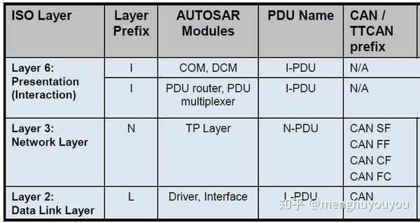 CAN通讯系列--AUTOSAR架构的CAN Driver6 - 知乎