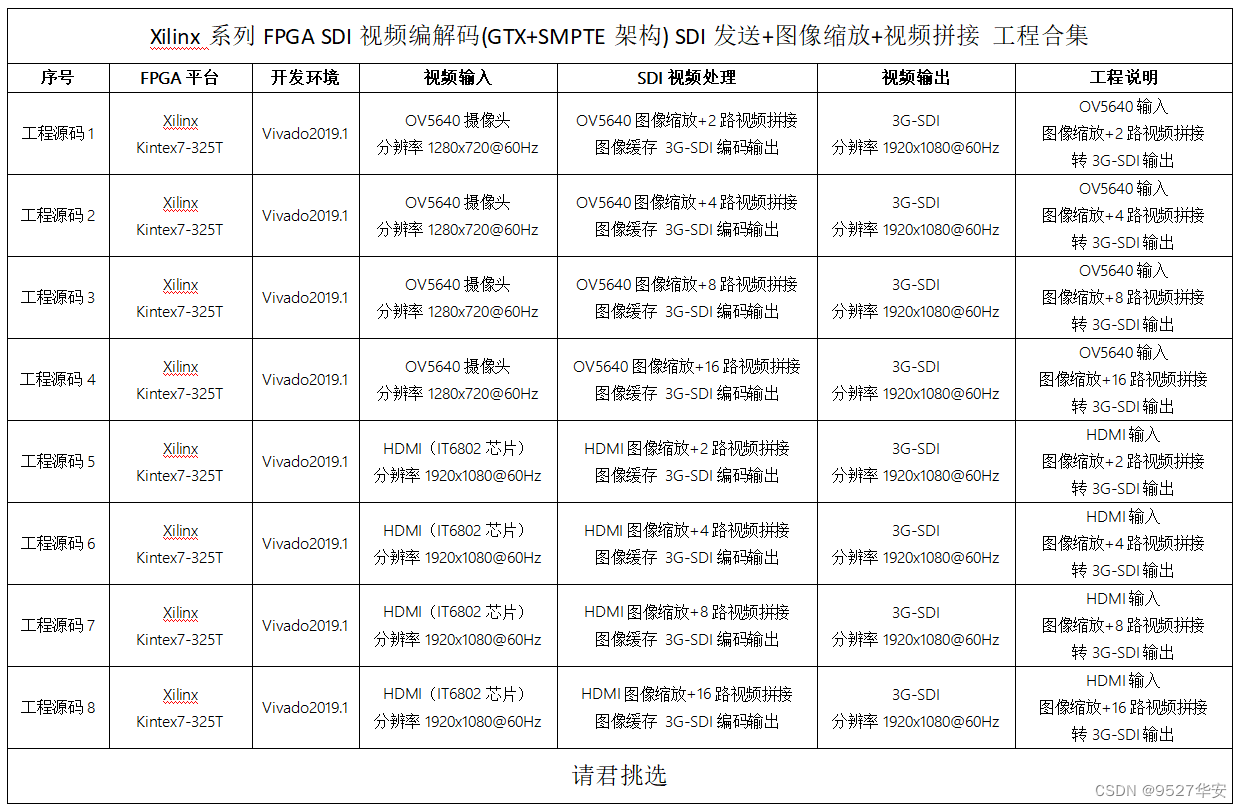 Fpga高端项目：fpga实现sdi视频编解码图像缩放udp视频网络传输 工程解决方案，提供工程源码和技术支持 知乎