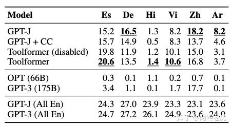 【LLM智能体】Toolformer: Language Models Can Teach Themselves to Use Tools - 知乎
