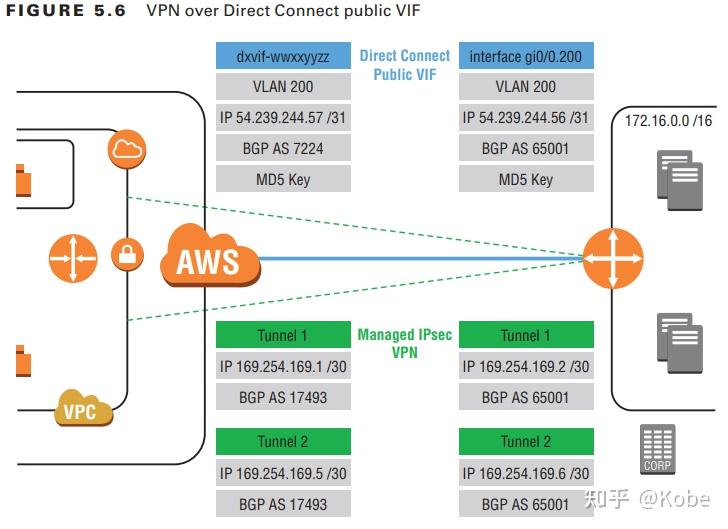 AWS高级网络官方学习指南 _ Chapter5 AWS Direct Connect - 知乎