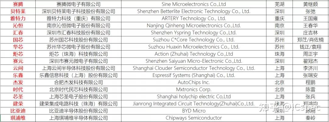【ICspec】盘点|电子工程师最常用的MCU芯片（附具体型号） - 知乎