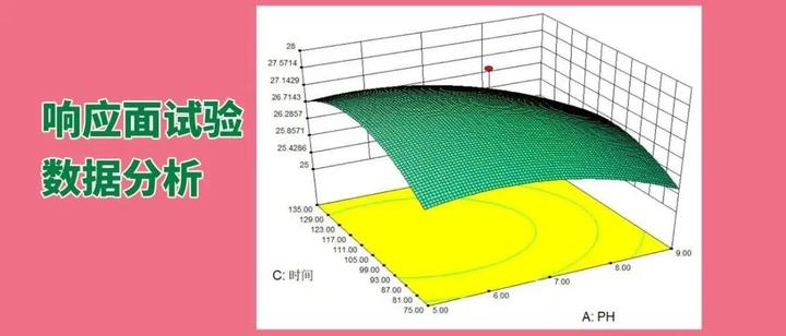 CCD响应面试验最优解：Design-Expert软件给出这么多解决方案怎么选择？ - 知乎
