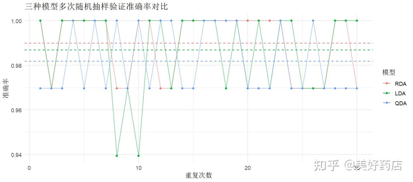 原创|判别分析案例详解（LDA、QDA、RDA） - 知乎