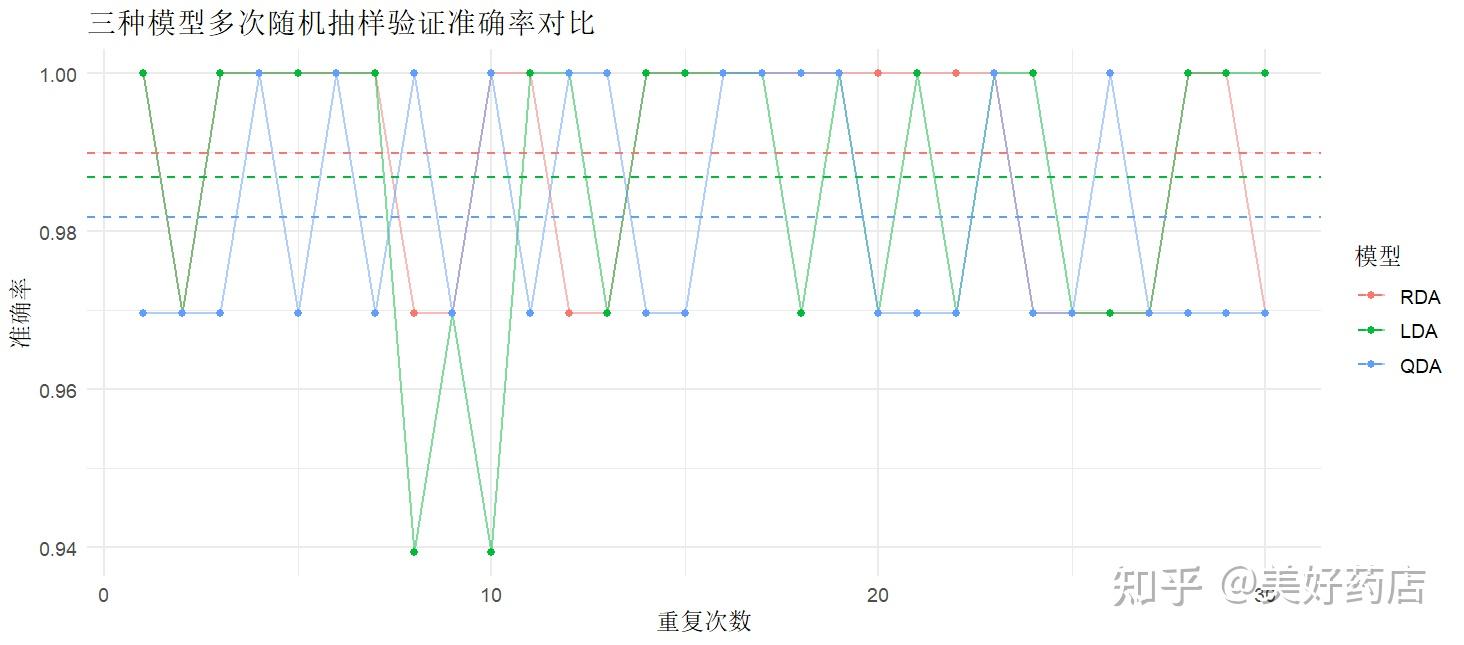 原创|判别分析案例详解（LDA、QDA、RDA） - 知乎