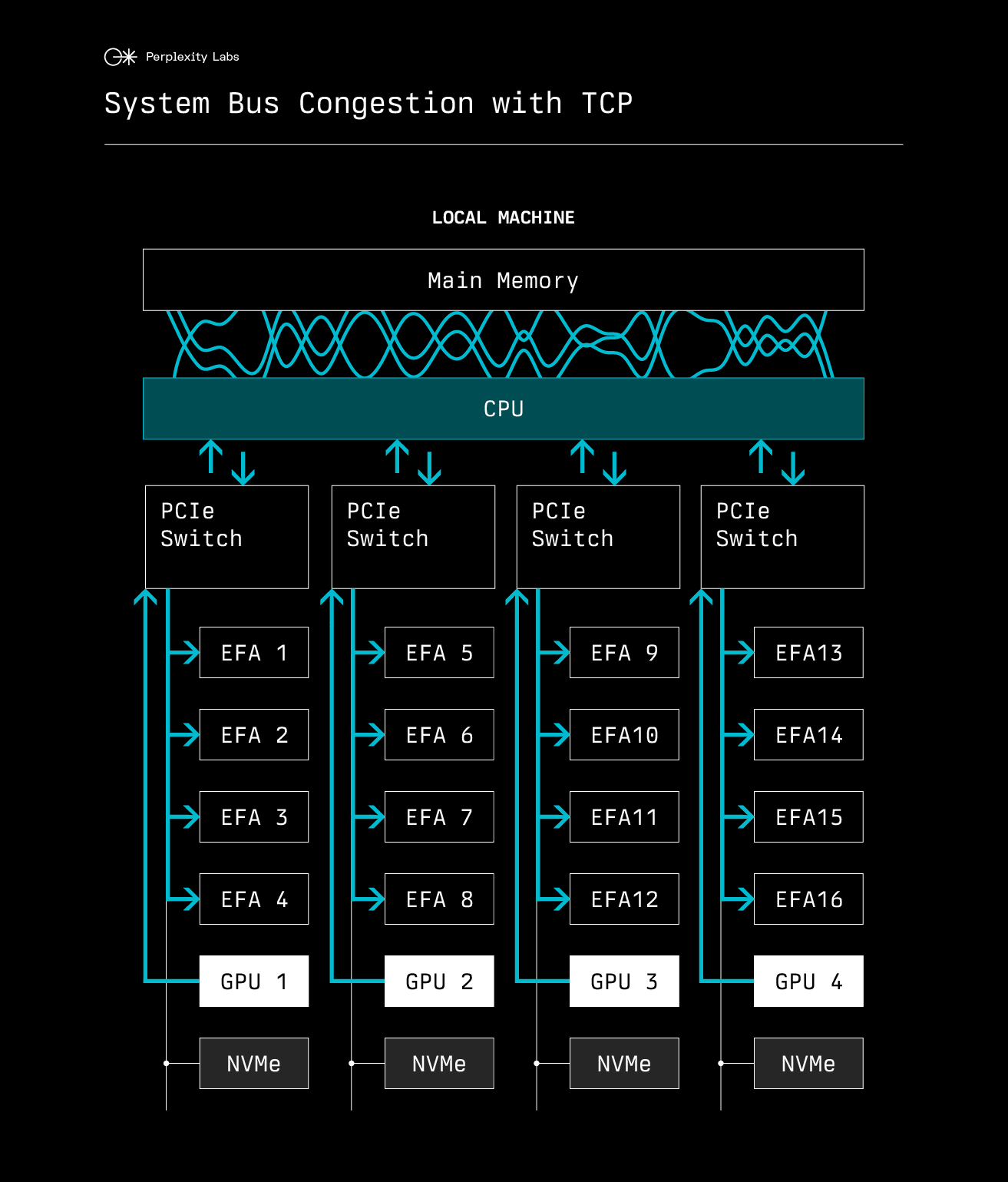 CPU与GPU之间是如何通信的？ - 知乎