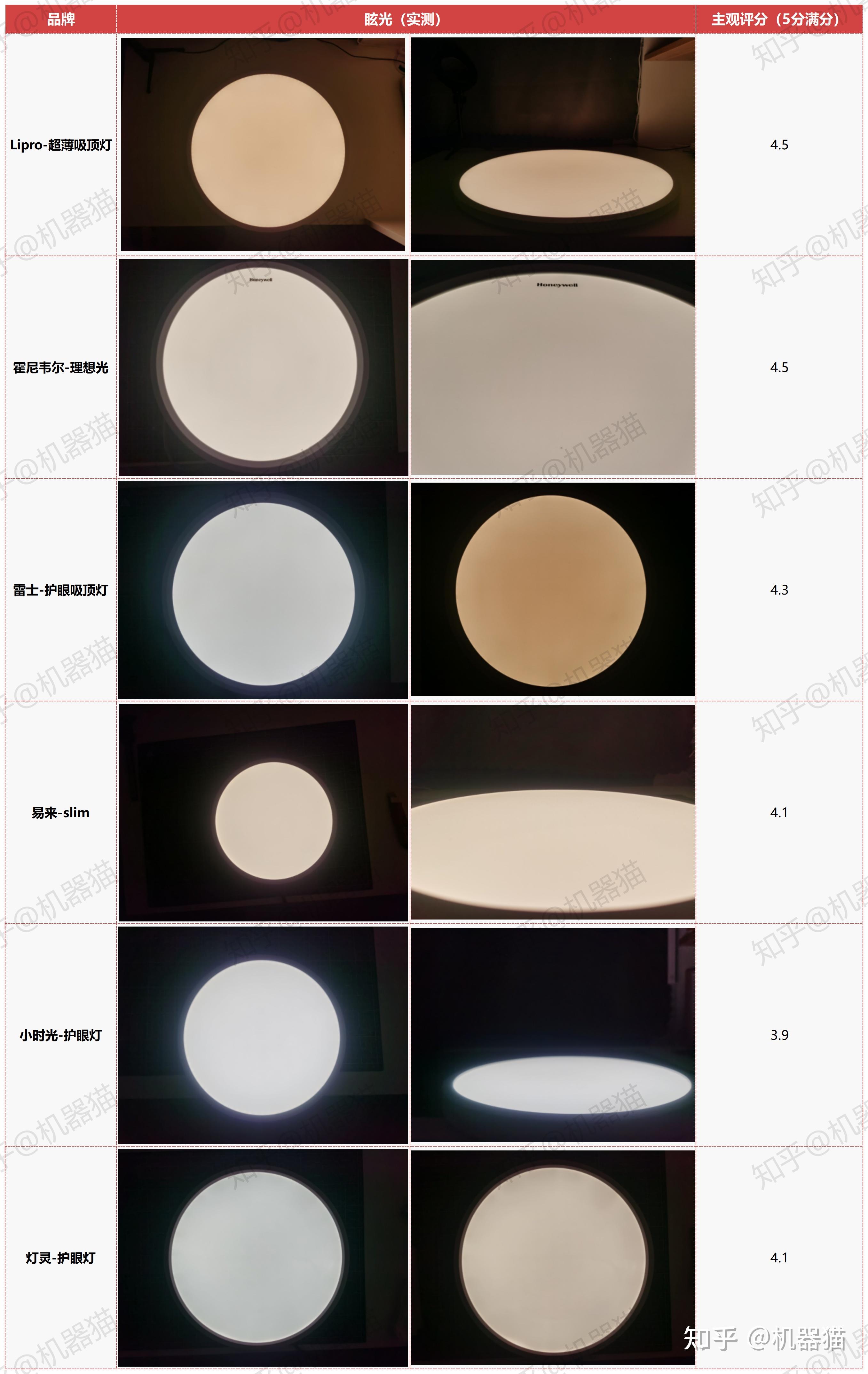 2024年4月家装节护眼吸顶灯怎么选？（全光谱）护眼吸顶灯和普通吸顶灯的区别有哪些？吸顶灯真的有必要买护眼的吗？护眼吸顶灯深度实测（Lipro、霍尼韦尔、雷士、易来）（一文扫盲） - 知乎