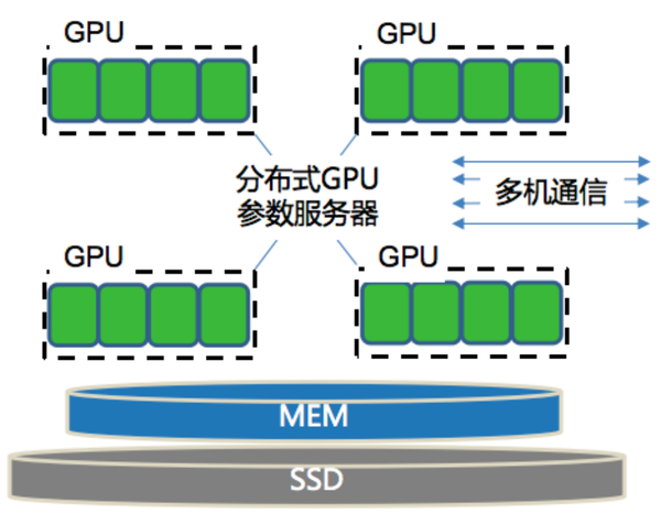 PaddleBox：百度基于GPU的超大规模离散DNN模型训练解决方案 - 知乎