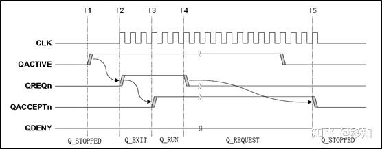 AMBA低功耗接口（一）Q_Channel - 知乎