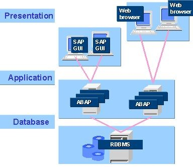 一个13年ABAP老兵的建议：了解这些基础知识，对ABAP开发有百利而无一害 - 知乎