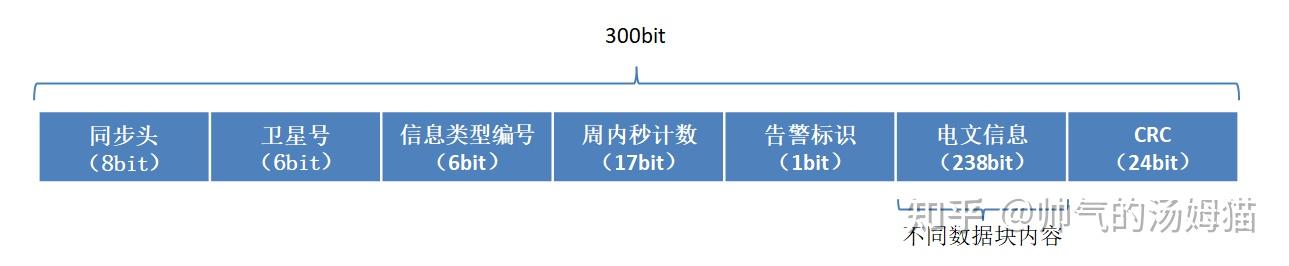 GNSS信号体制及性能分析 - 知乎