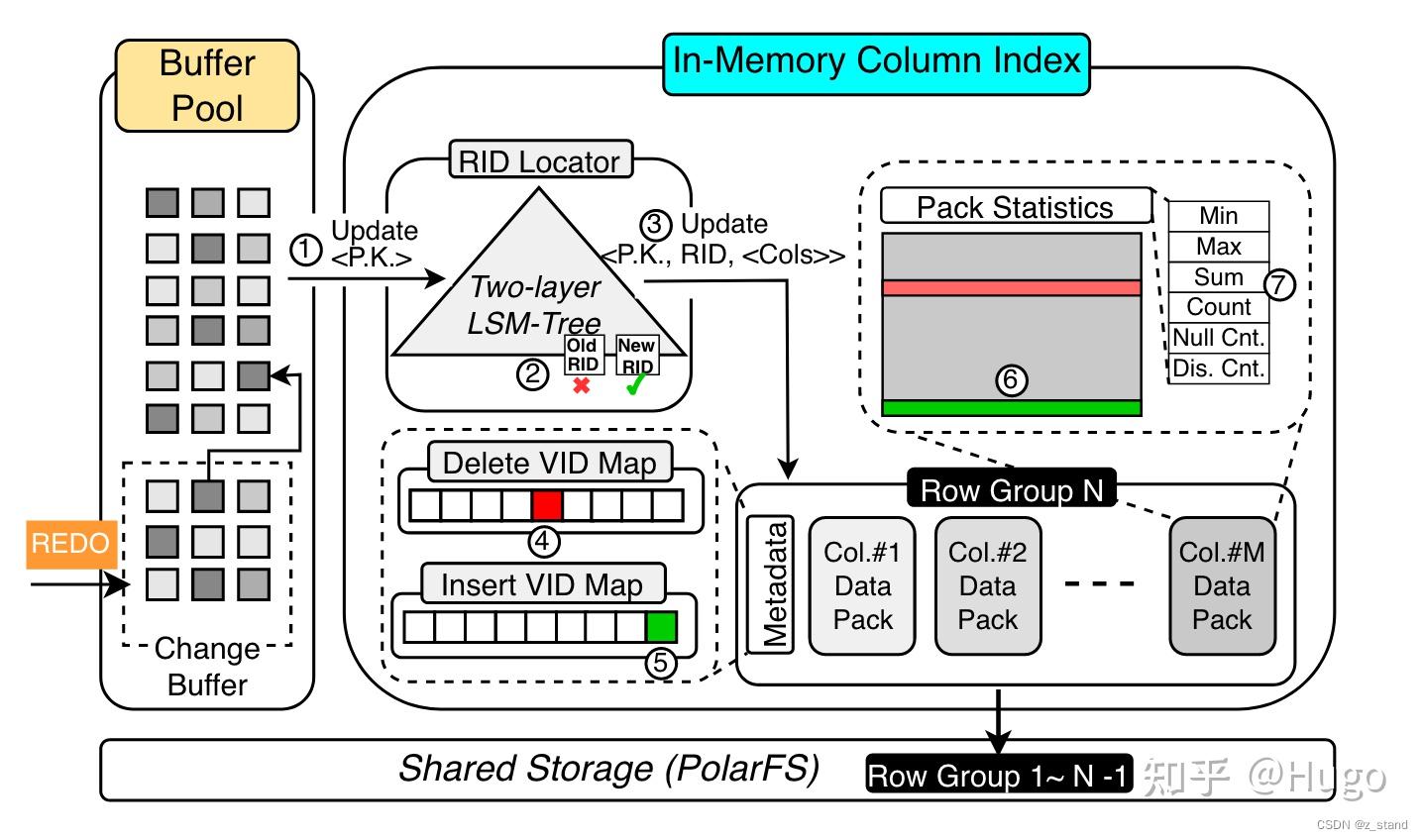 HTAP -- PolarDB-IMCI:A Cloud-Native HATP Database - 知乎