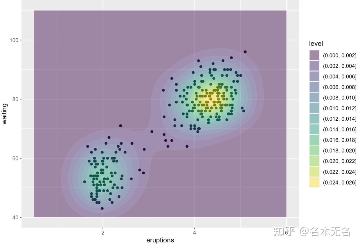 R 数据可视化 —— ggplot 二维直方图和密度图 - 知乎