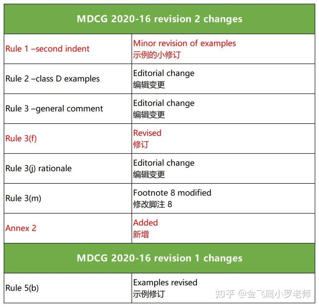注意！欧盟更新体外诊断医疗器械分类规则指南 知乎