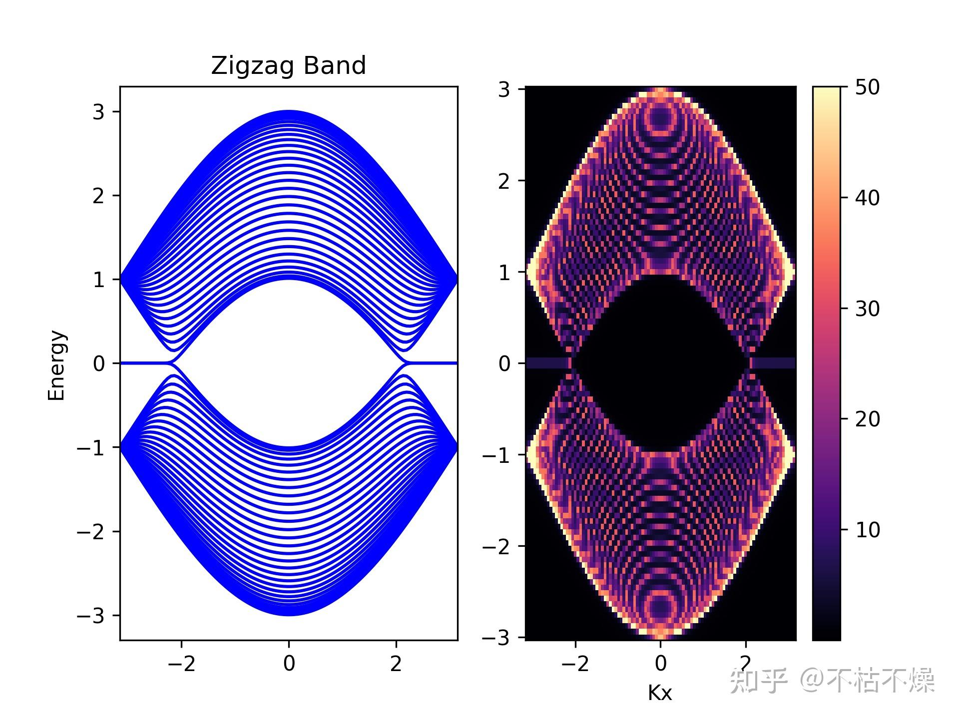 格林函数法计算石墨烯Zigzag边界态(Python代码) - 知乎