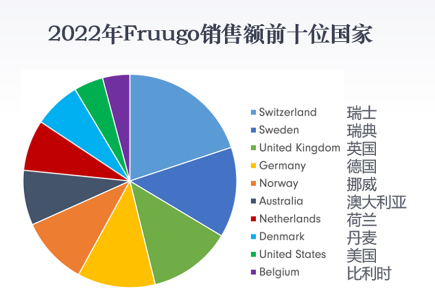 Fruugo发布2022年财报，市场规模持续高增 - 知乎