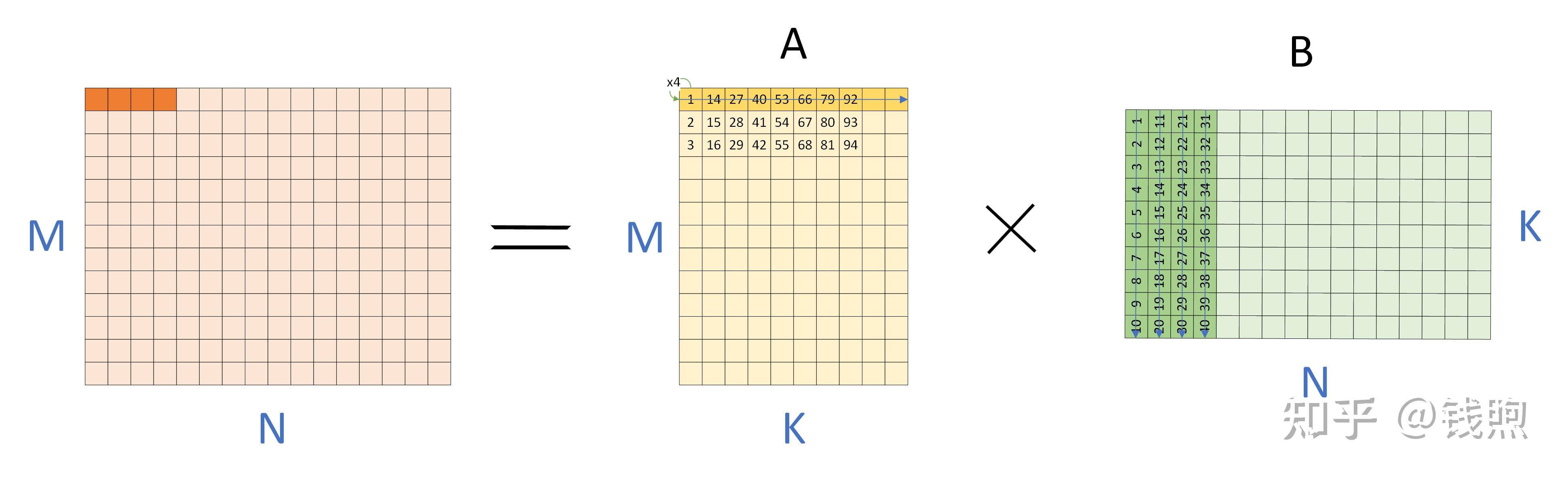 初探GEMM--how to optimize gemm by flame - 知乎