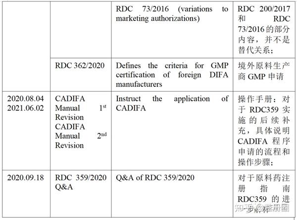 巴西原料药注册CADIFA程序介绍 - 知乎