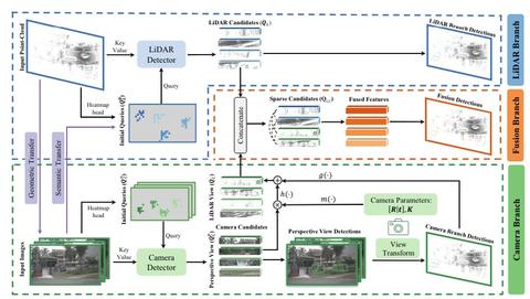 【多模态融合】SparseFusion: Fusing Multi-Modal Sparse Representations for ...